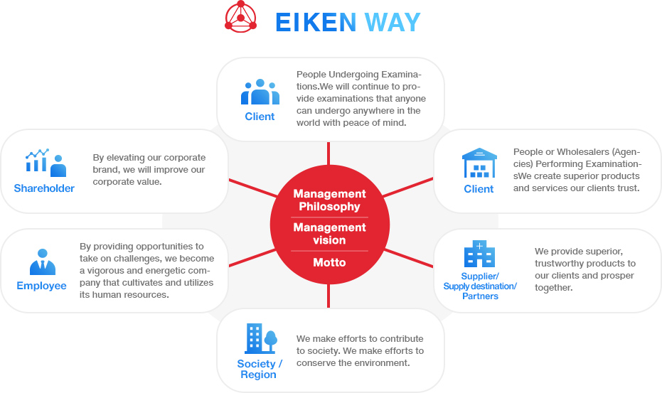 Our Management Philosophy | About Eiken | EIKEN CHEMICAL CO.,LTD,
